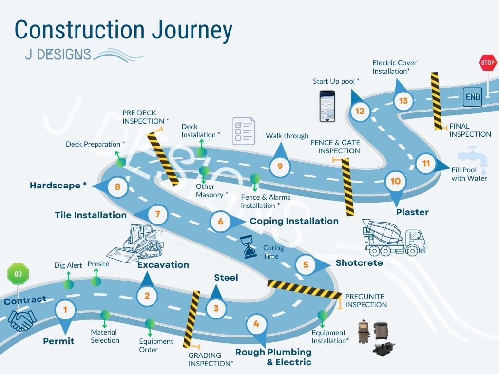 J Designs Pool and Spa | Construction Roadmap & Customer Journey